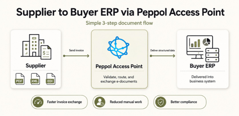 The Best Peppol Access Point Provider in Europe 2026